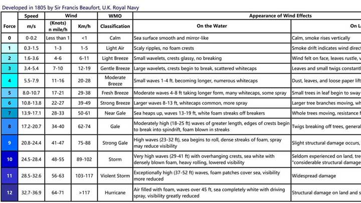 wind scale - Sunrise Outdoor Ltd.