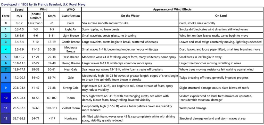 wind scale - Sunrise Outdoor Ltd.